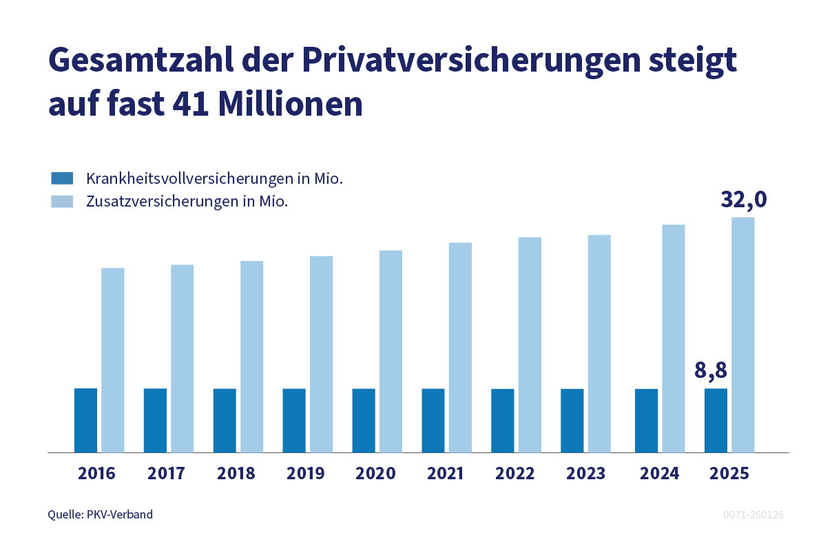 PKV-Branchenzahlen: Private Krankenversicherung auch 2025 mit stabilem ...