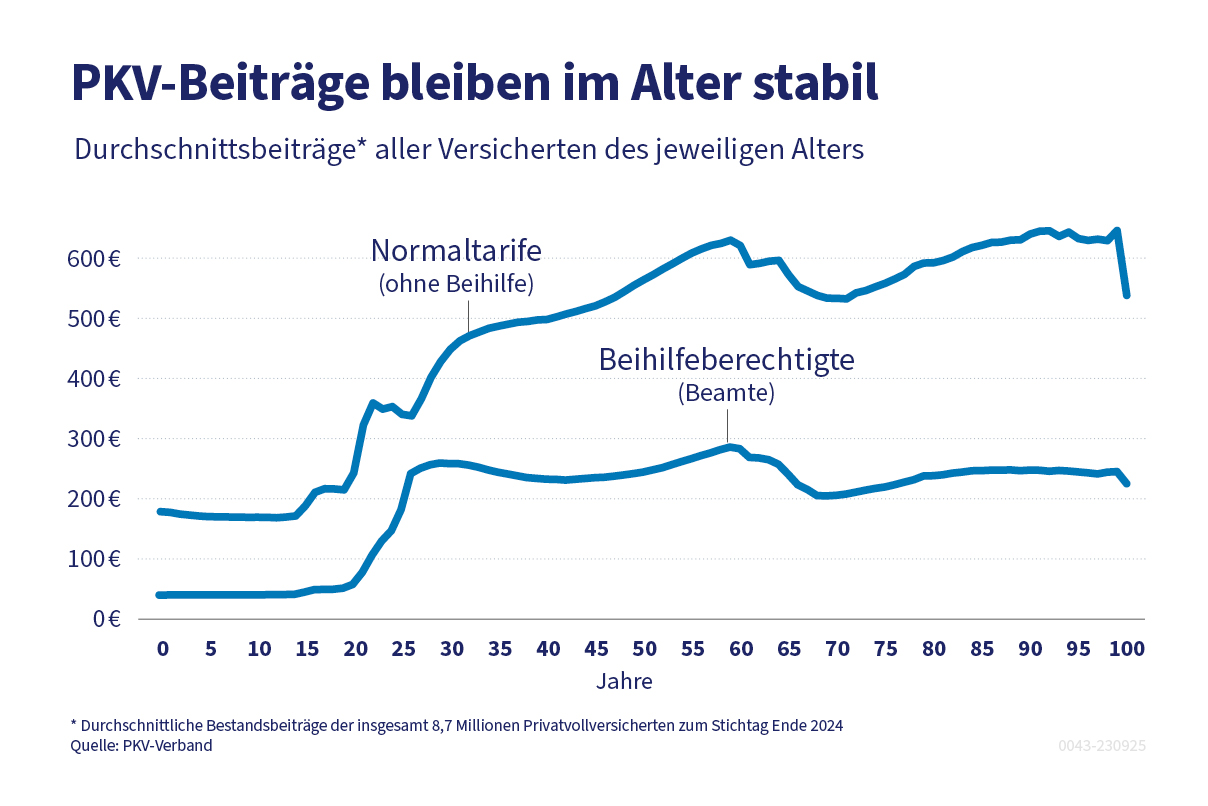 Private Krankenversicherung: So hoch sind die Beiträge im Al